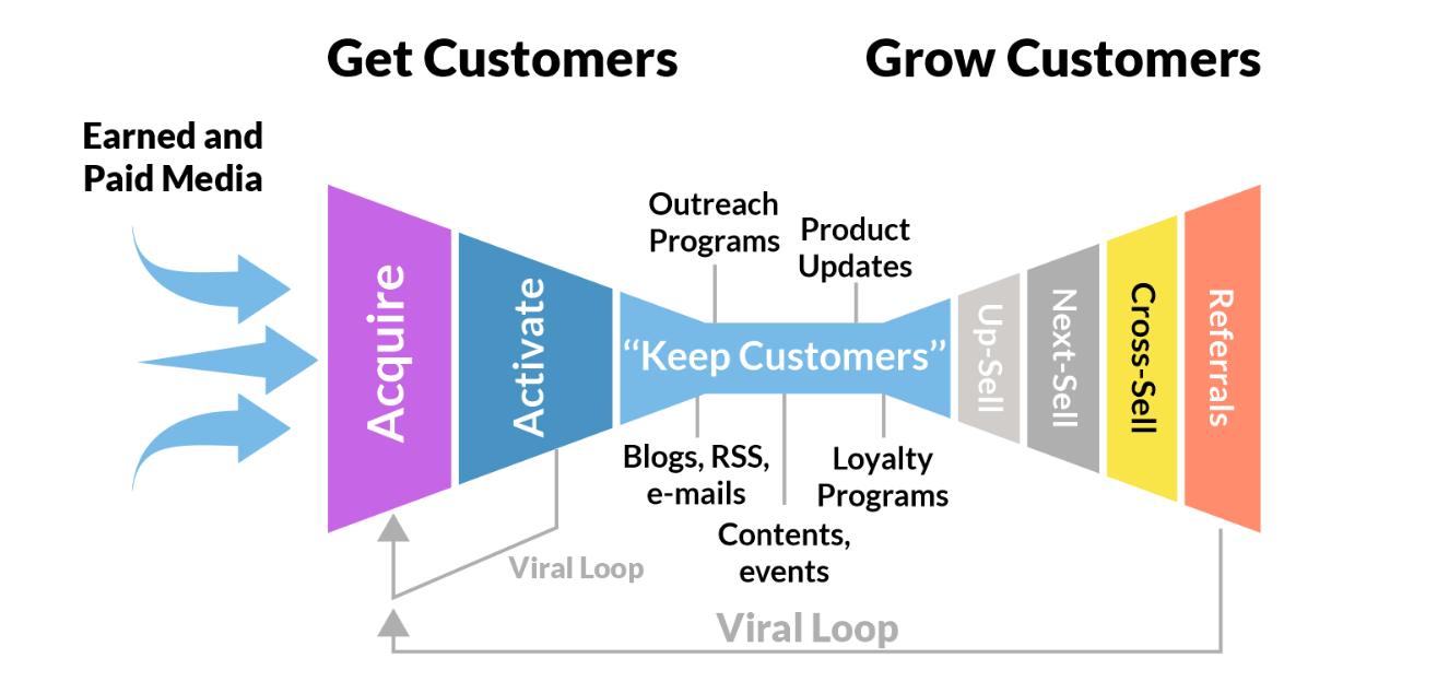 Customer Relationship Strategies